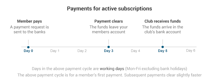 Payment Cycle - Set Up - Payments - Club Website - User Guides ...